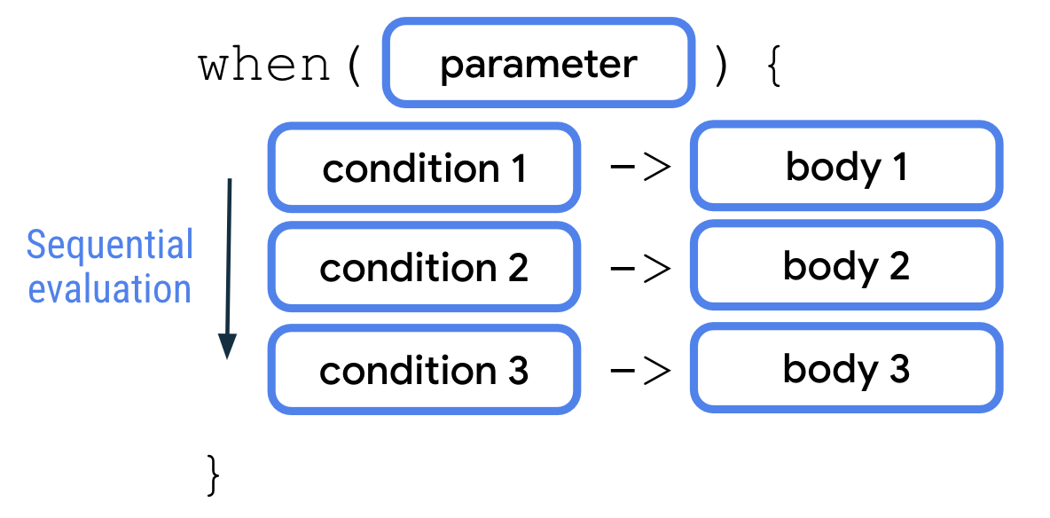 Kotlin에서 조건문 작성하기 Android Developers 