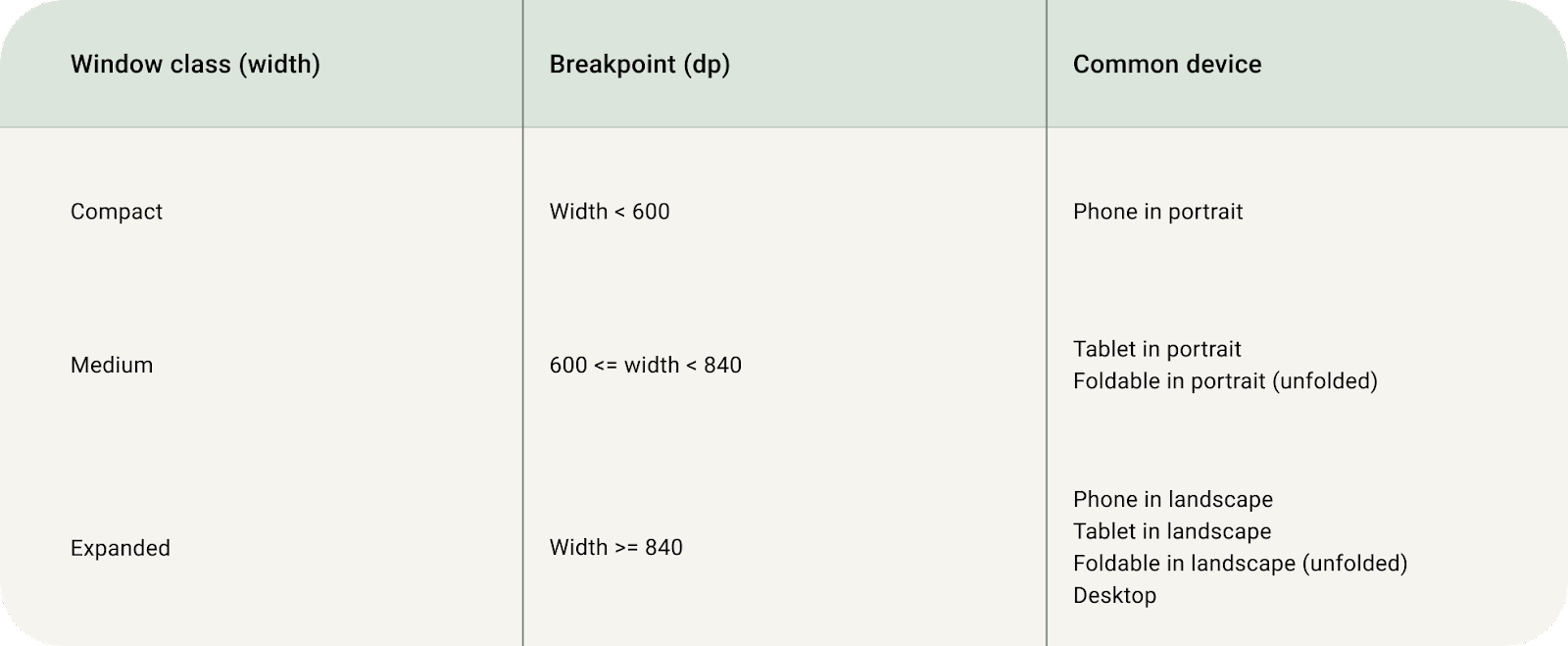 Design an Adaptive Layout with Material Design | Android Developers