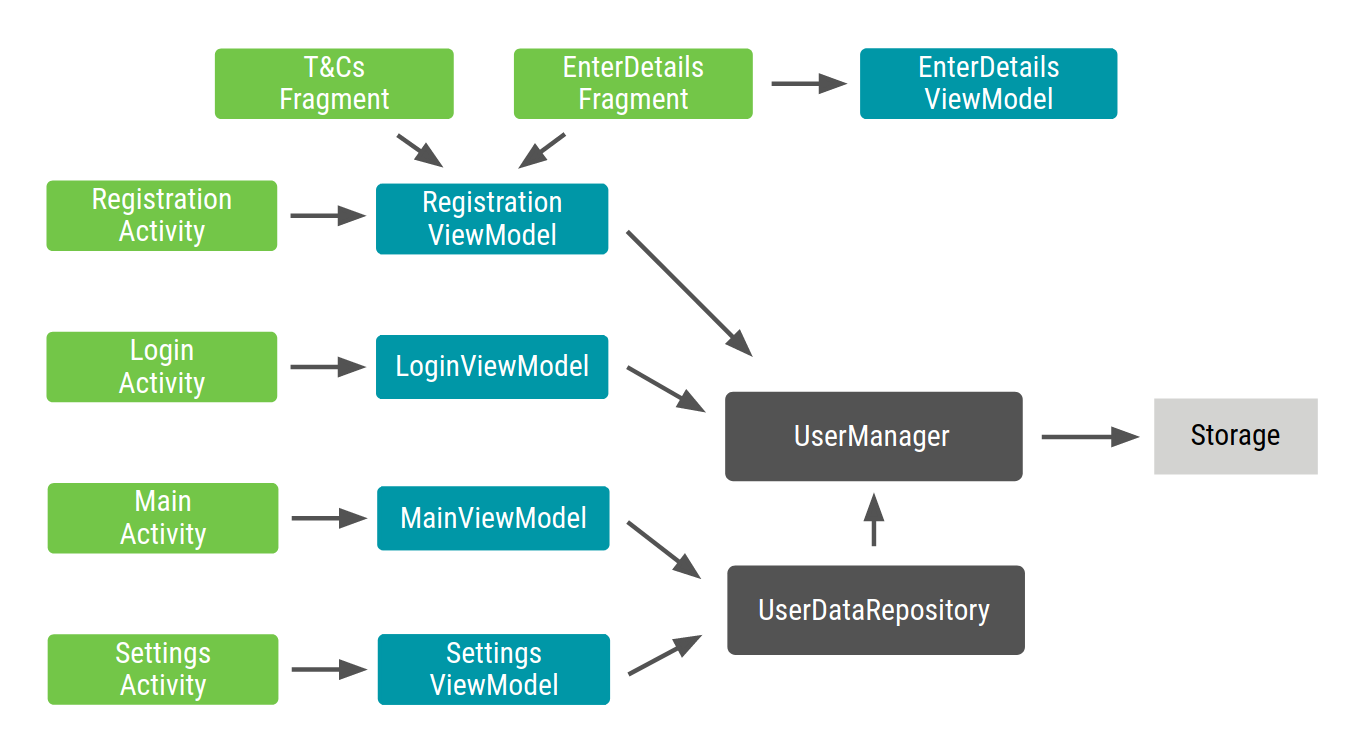 Migrating your Dagger app to Hilt | Android Developers