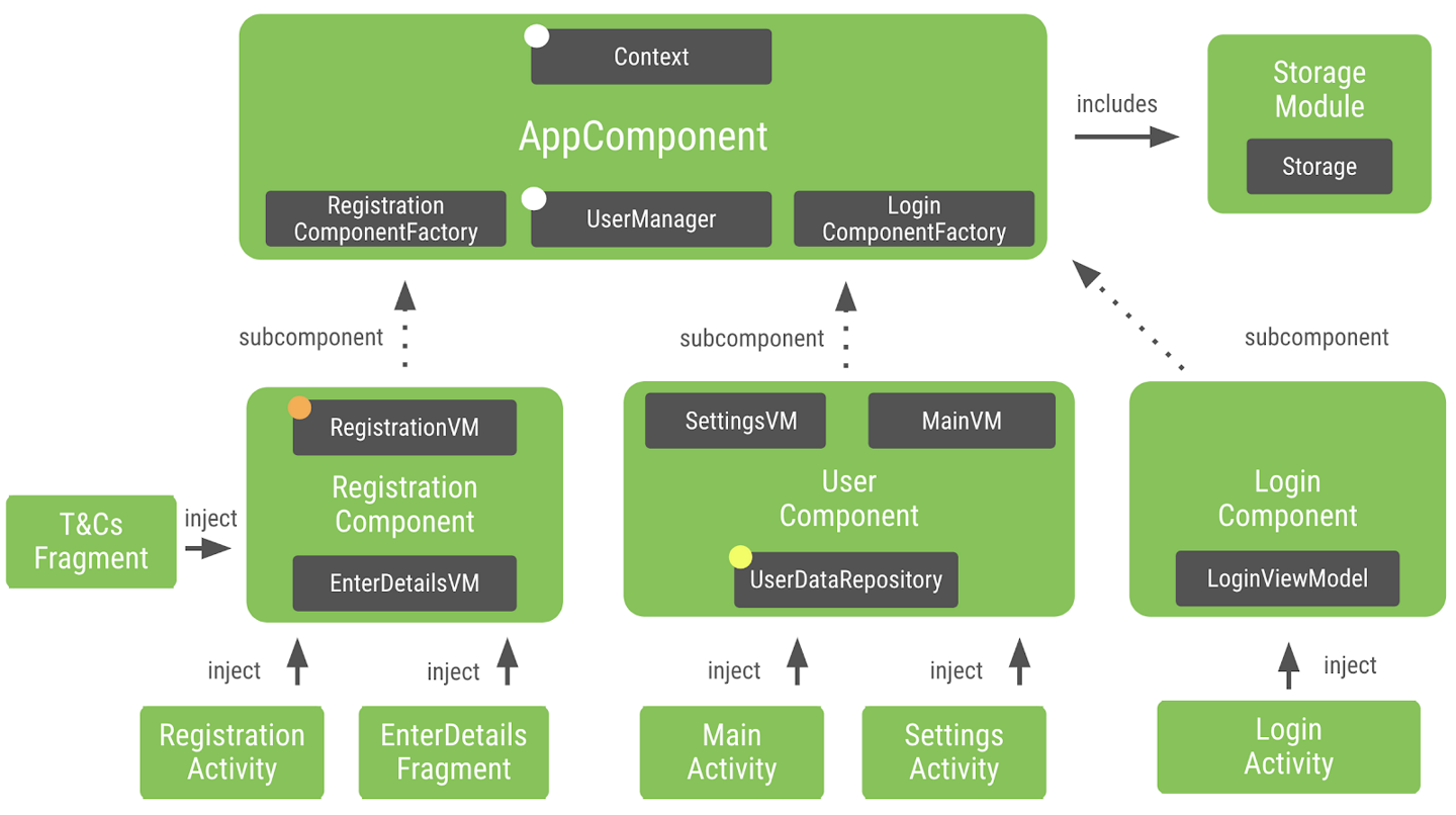 Migrating your Dagger app to Hilt | Android Developers