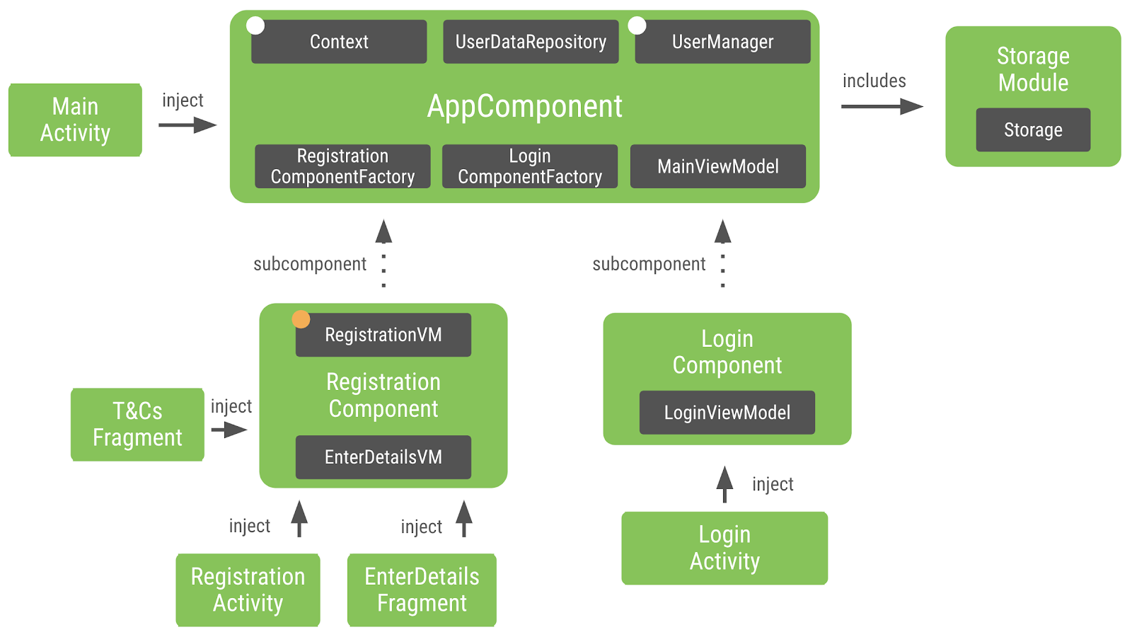 Deprecated Using Dagger In Your Android App Kotlin Android Developers