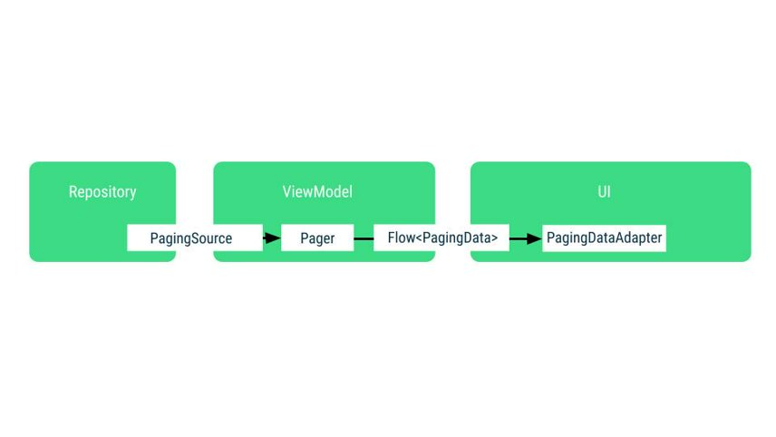 Android Paging 基础知识 | Android Developers Android Paging 基础知识 | Android Developers