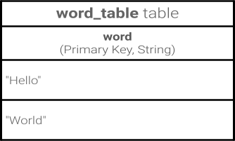 Android Room with a View - Kotlin | Android Developers