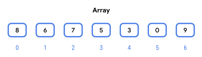 Array Arraylist Lists And Sets In Kotlin By İrem Çıngı Stackademic