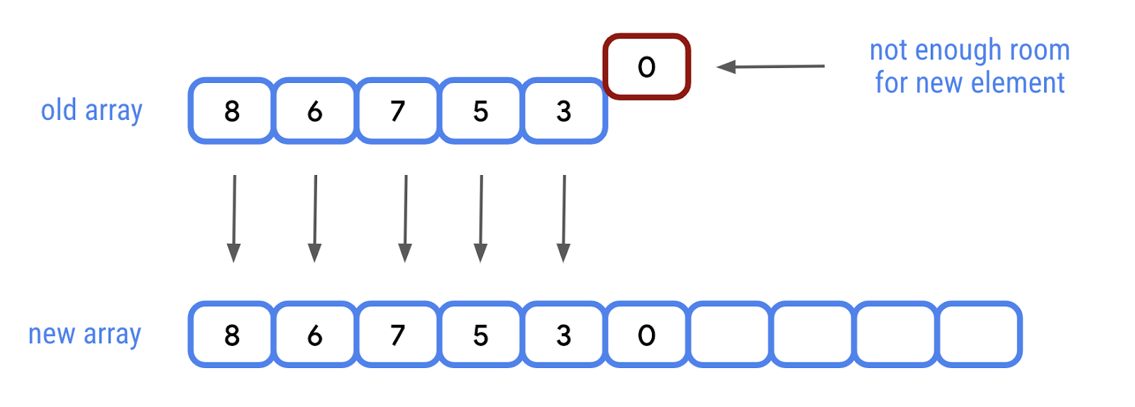 Utiliser les collections en Kotlin | Android Developers