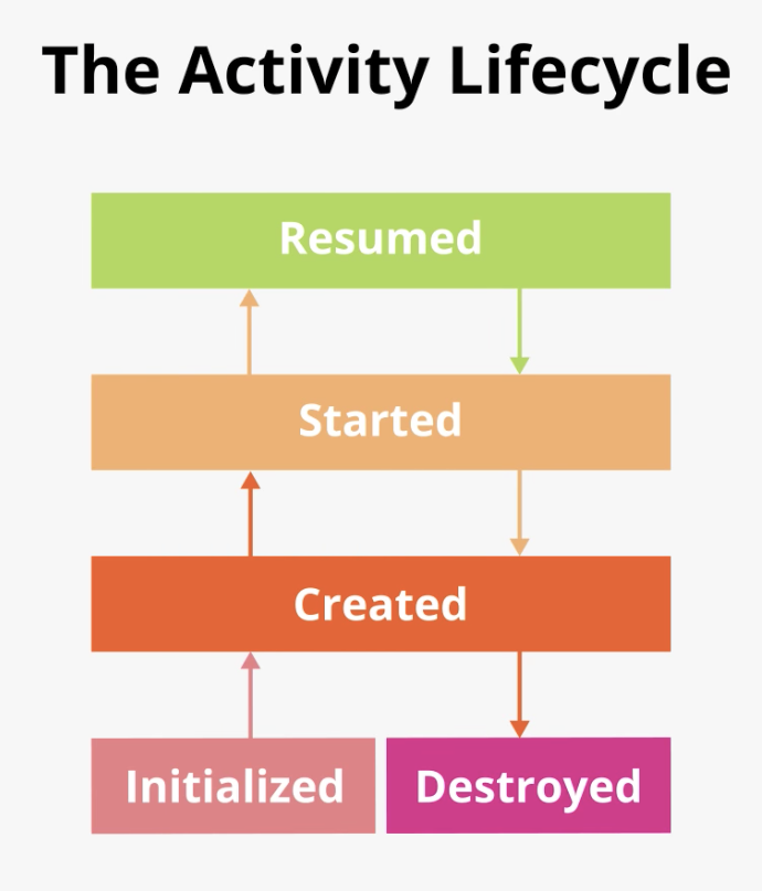 Activity 生命周期的阶段 Android Developers