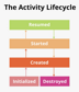 Etapas del ciclo de vida de la actividad | Android Developers