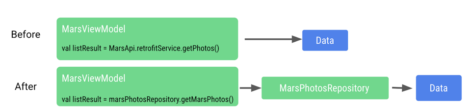 Cómo agregar un repositorio y una DI manual | Android Developers