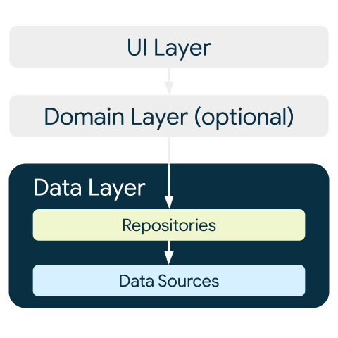 Cómo agregar un repositorio y una DI manual | Android Developers