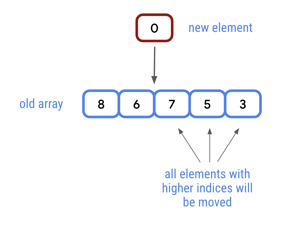 Usar coleções em Kotlin | Android Developers