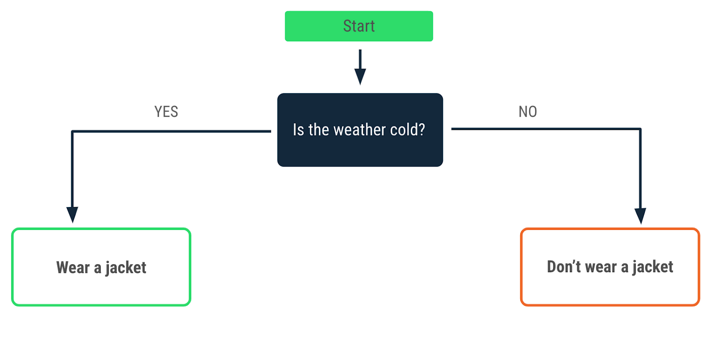 Cómo escribir condicionales en Kotlin | Android Developers