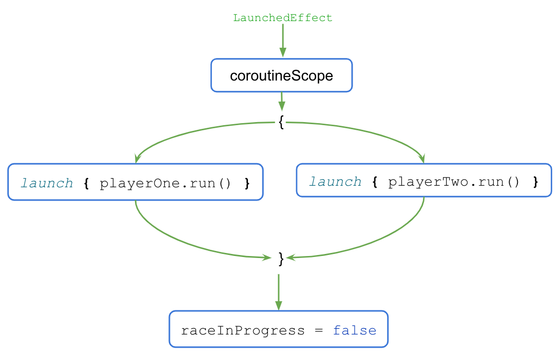 Pengantar Coroutine di Android Studio | Android Developers