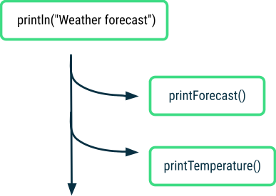 Introduction to Coroutines in Kotlin Playground | Android Developers