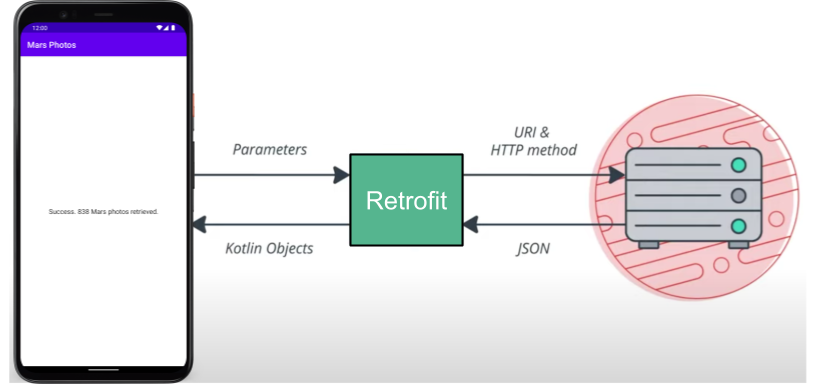 Mendapatkan data dari internet | Android Developers