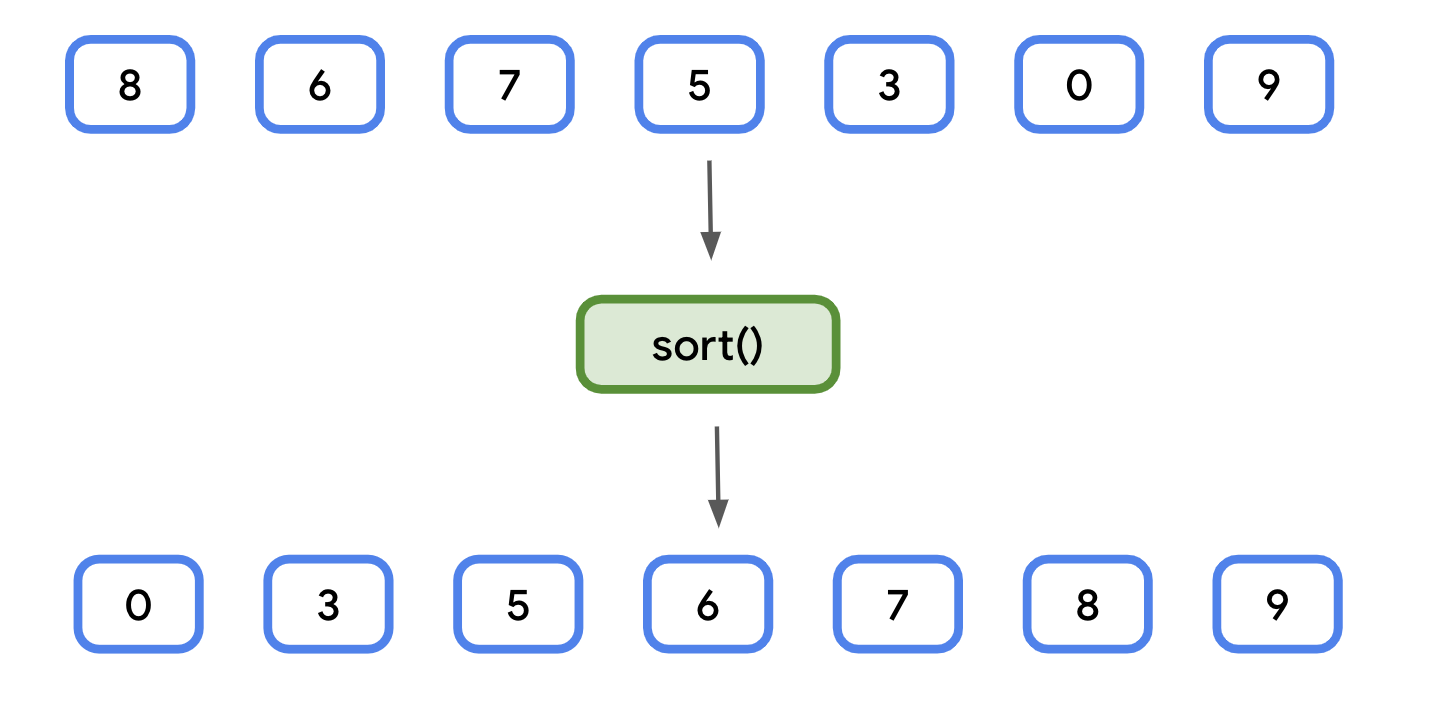 Funções de ordem superior com coleções | Android Developers