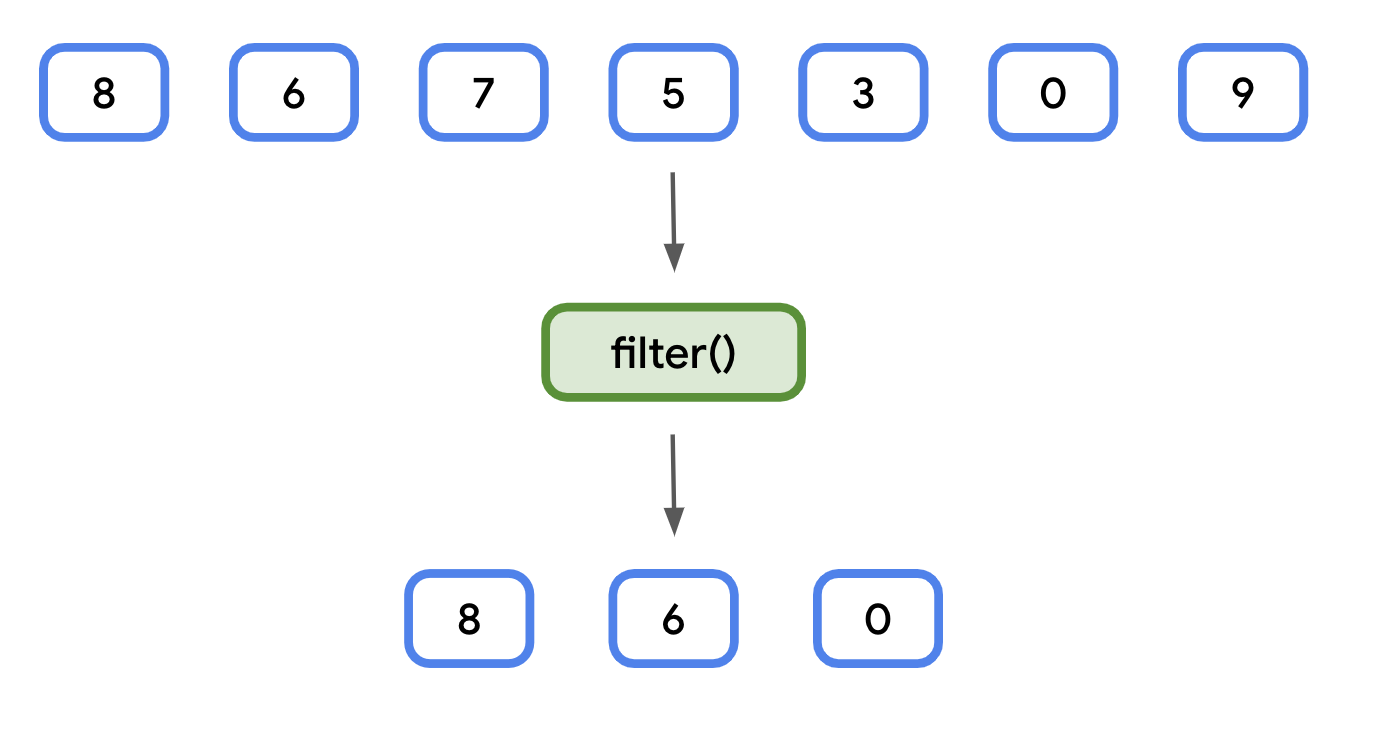 Fonctions d'ordre supérieur avec les collections | Android Developers