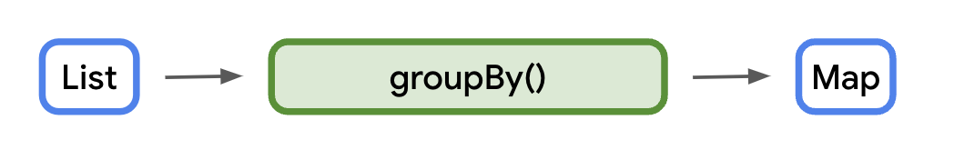 Higher-order functions with collections | Android Developers
