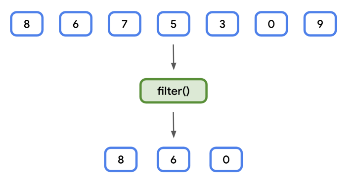 Funciones de orden superior con colecciones | Android Developers