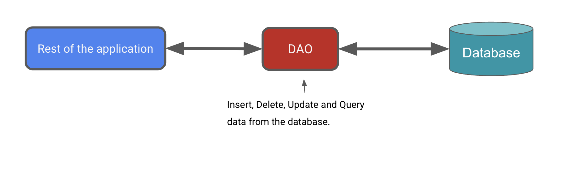 Mempertahankan data dengan Room | Android Developers