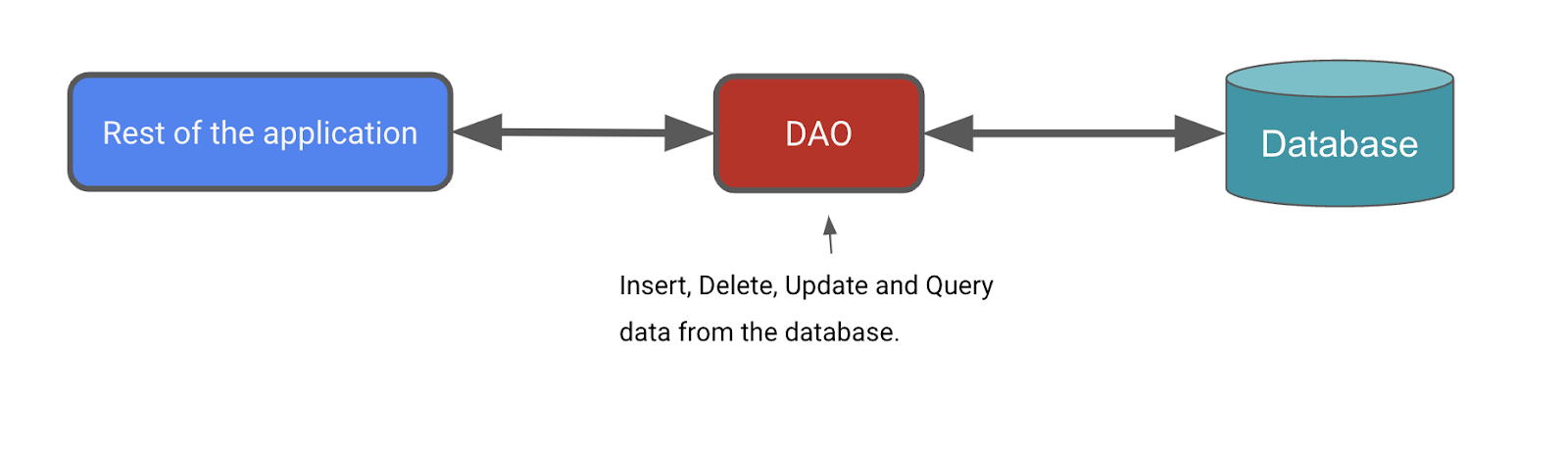 Persist data with Room | Android Developers