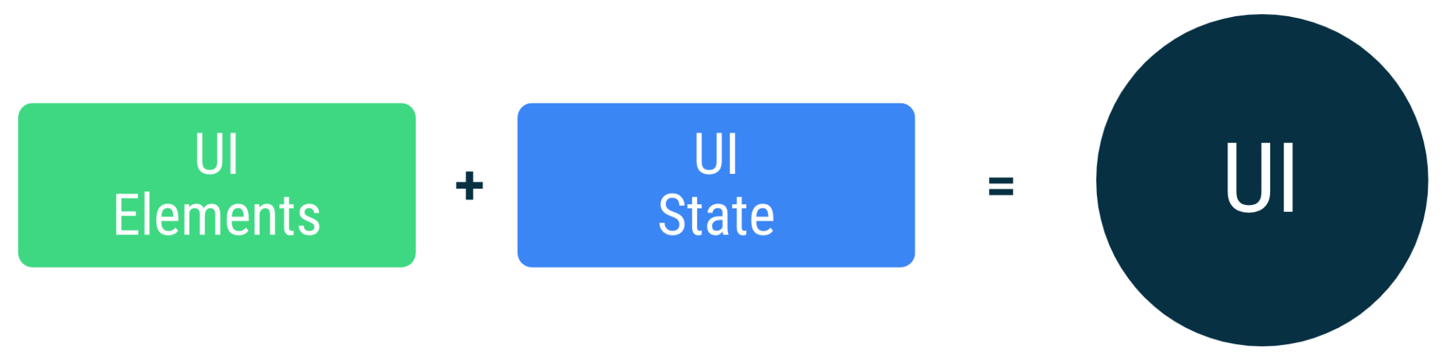 Compose での ViewModel と状態 | Android Developers