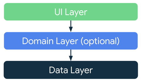 ViewModel y State en Compose | Android Developers