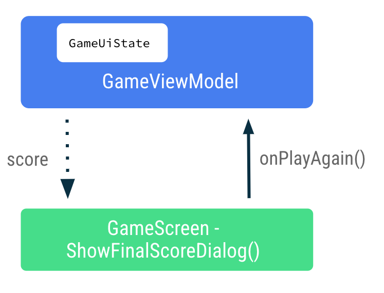 ViewModel y el estado en Compose | Android Developers