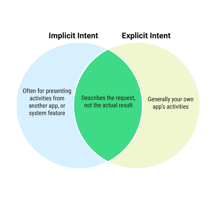 Intents y actividades | Android Developers