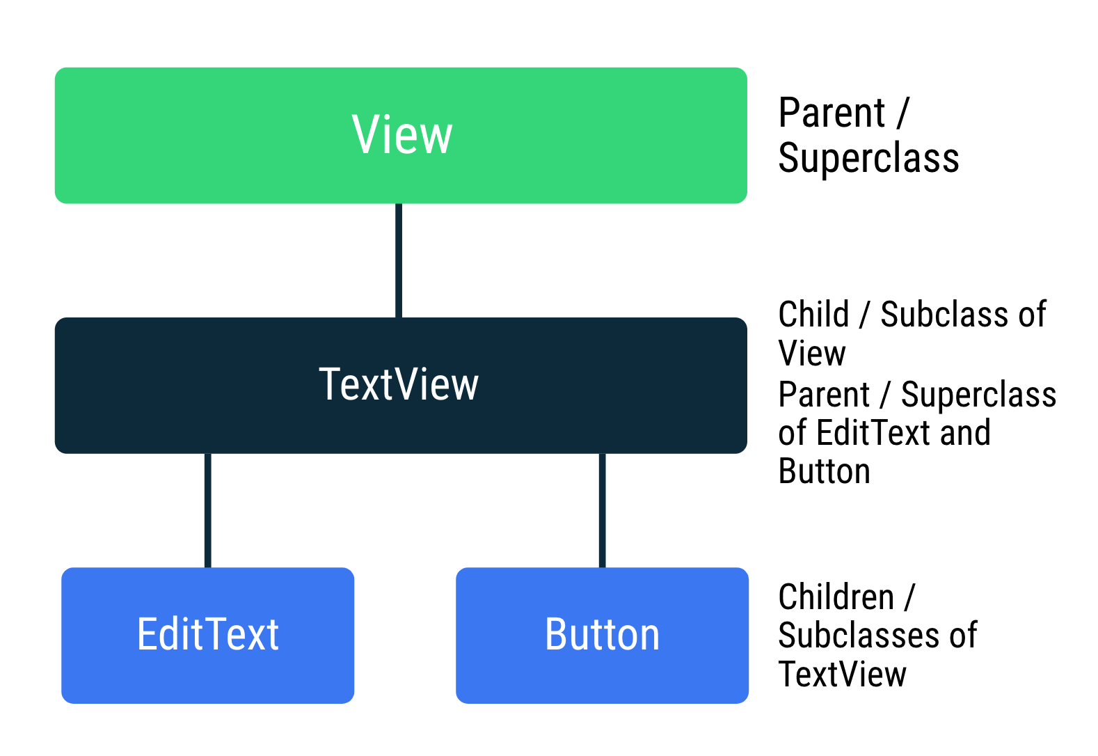 Kotlin のクラスと継承 | Android Developers