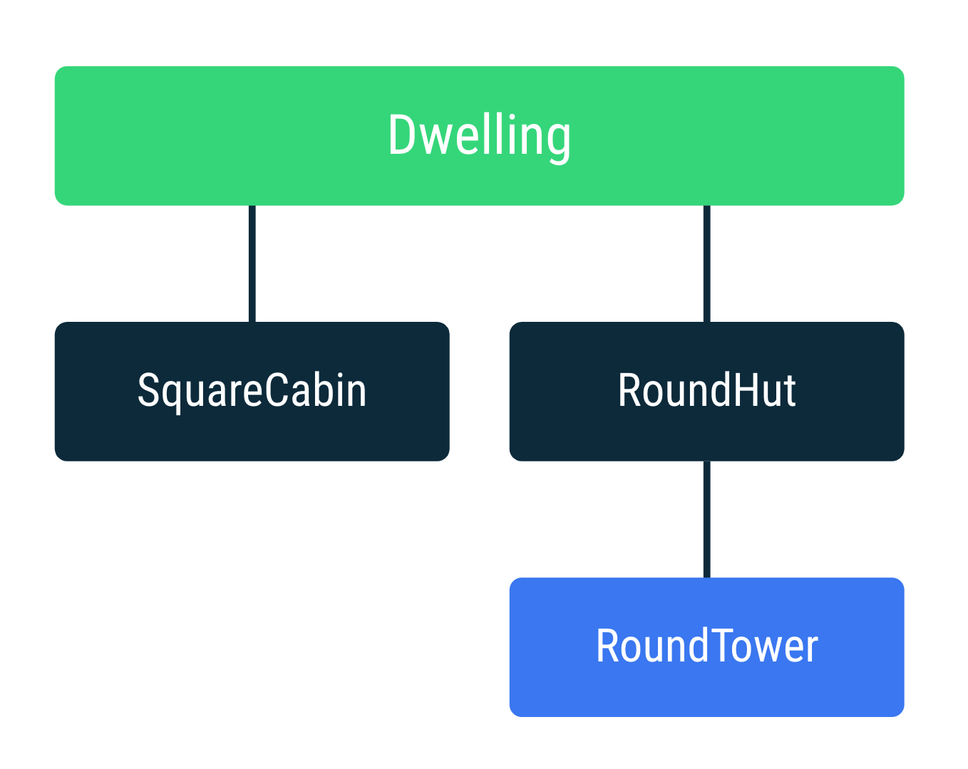 Clases y herencia en Kotlin | Android Developers