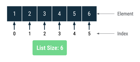 Cómo usar listas en Kotlin | Android Developers
