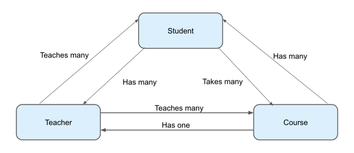 Aspectos básicos de SQL | Android Developers