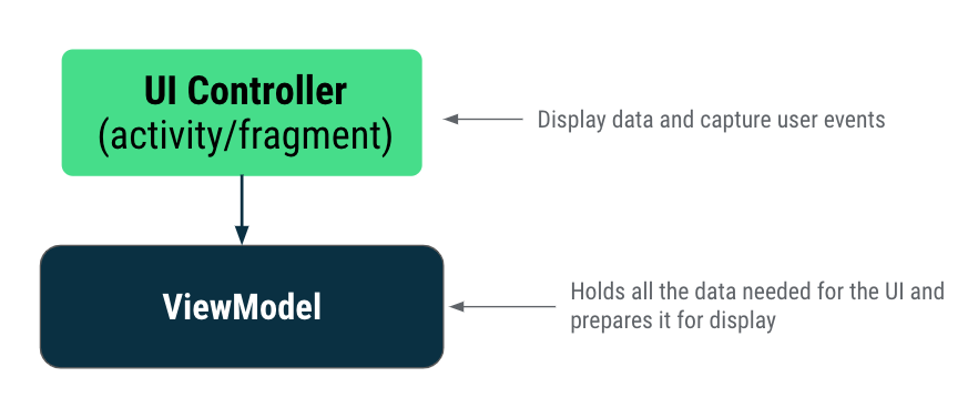 Cómo almacenar datos en ViewModel | Android Developers
