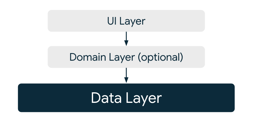 Building a Data Layer | Android Developers