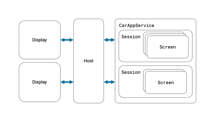 Learn Car App Library fundamentals | Android Developers