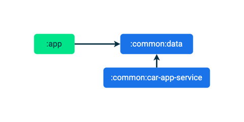 Learn Car App Library fundamentals | Android Developers