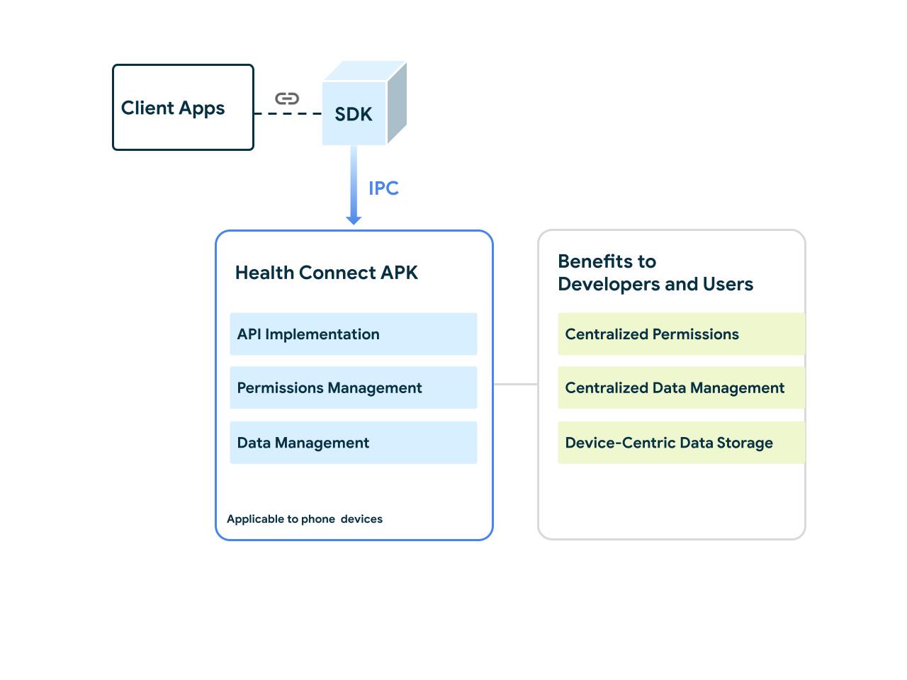 Build a complete integration with Health Connect | Android health & fitness | Android Developers