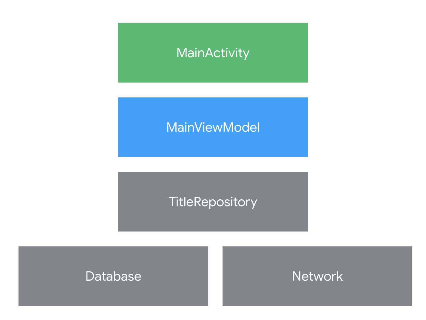 Deprecated Use Kotlin Coroutines In Your Android App Android Developers 2460