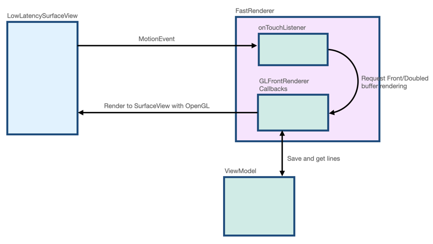 Enhance stylus support in an Android app | Android Developers