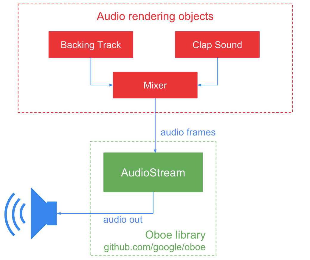 Build a musical game using Oboe | Android Developers