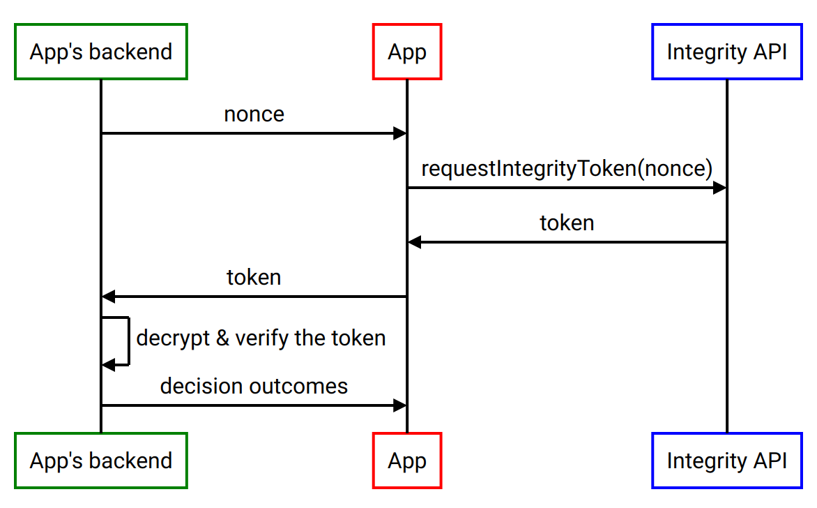 Guia de integração da API Play Integrity | Desenvolvedores Android ... Guia de integração da API Play Integrity | Desenvolvedores Android ...